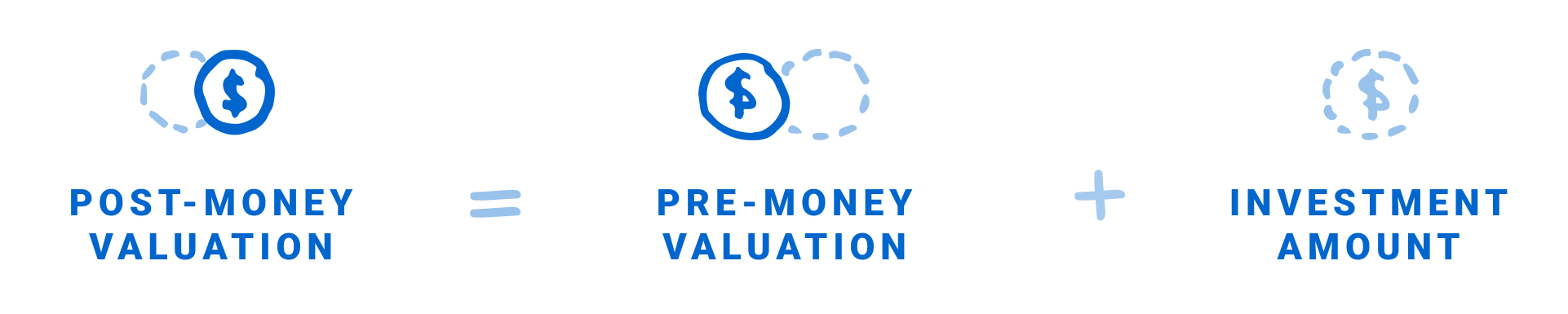 What is a Post-Money Valuation? | RBCx